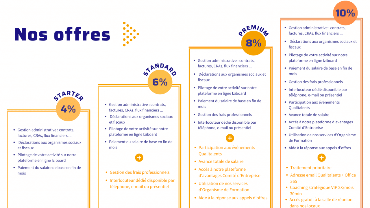 Nos offre de services - portage salarial | Qualitalents