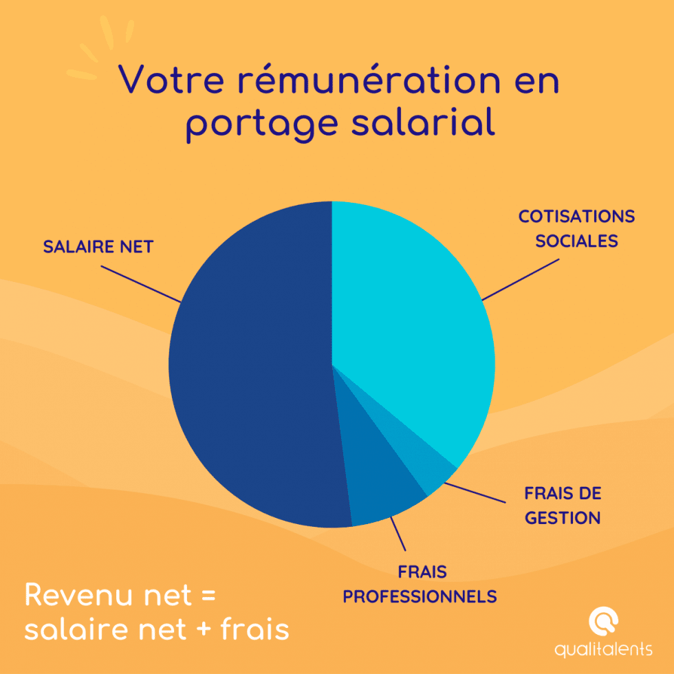 Comment calculer son salaire en portage salarial par rapport au Chiffre d’Affaires ? | Qualitalents